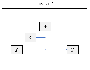 통계분석 강좌 - Process macro Model