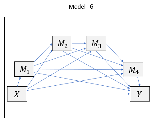 통계분석 강좌 - Process macro Model