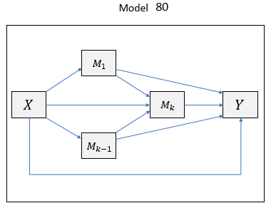 통계분석 강좌 - Process macro Model