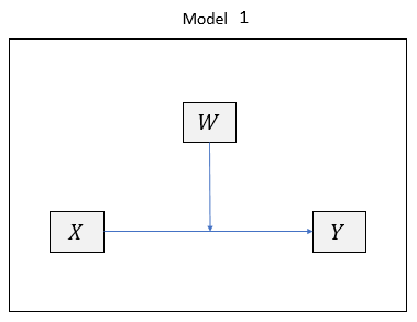 통계분석 강좌 - Process macro Model