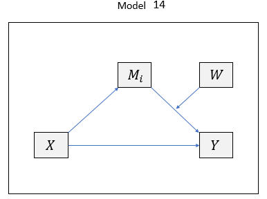 통계분석 Q & A - Process macro Model 14 문의드립니다