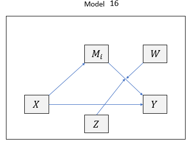 통계분석 강좌 - Process macro Model