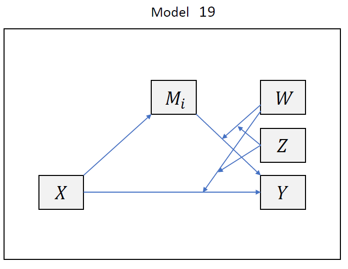 통계분석 강좌 - Process macro Model