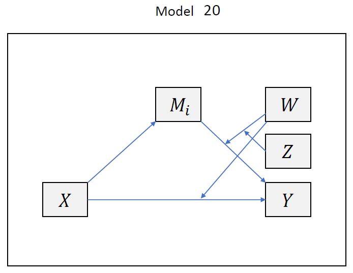 통계분석 강좌 - Process macro Model