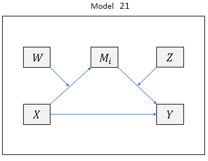 통계분석 강좌 - Process macro Model