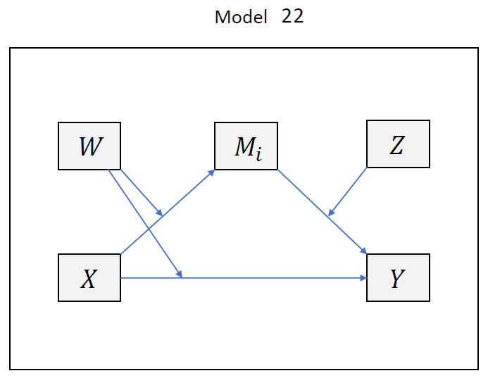 통계분석 강좌 - Process macro Model