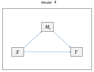 통계분석 강좌 - Process macro Model