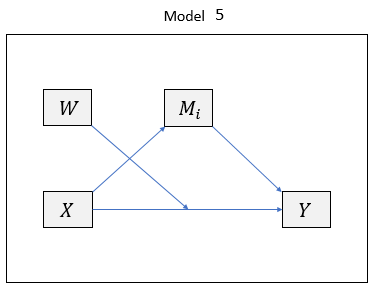 통계분석 강좌 - Process macro Model