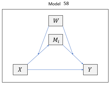 통계분석 강좌 - Process macro Model