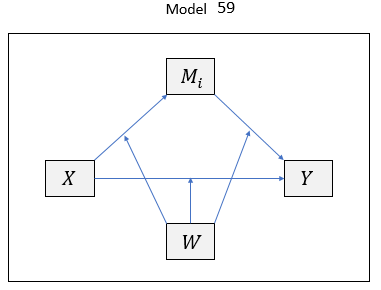 통계분석 Q & A - 조절된 매개(59번)에 대해 여쭤봅니다ㅠㅠ