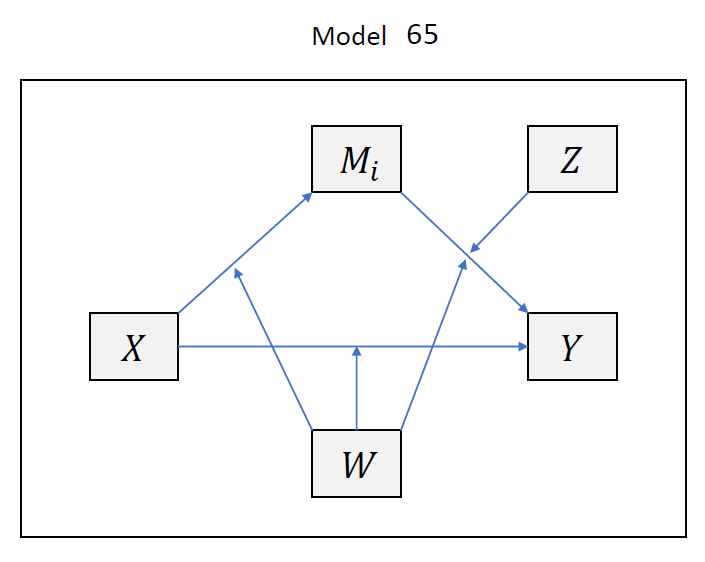 통계분석 강좌 - Process macro Model