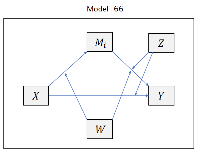 통계분석 강좌 - Process macro Model
