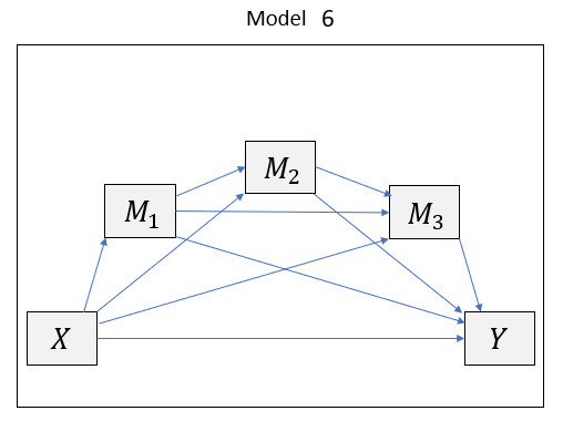 통계분석 강좌 - Process macro Model