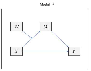 [SPSS] Process Macro model 7 방법 및 표 해석 / 논문 표 : 네이버 블로그