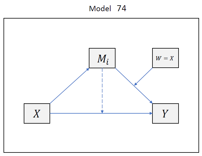 통계분석 강좌 - Process macro Model
