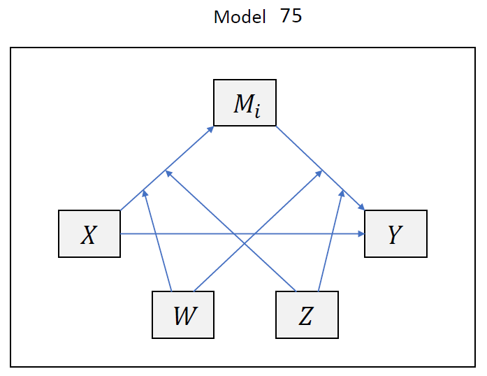 통계분석 강좌 - Process macro Model