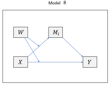 통계분석 Q & A - 안녕하세요. SPSS 27 PROCESS Macro model 8 매개된 조절효과 결과표 해석이 어렵습니다..