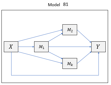 통계분석 강좌 - Process macro Model