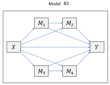 통계분석 Q & A - Process Macro model 82번에 관한 질문