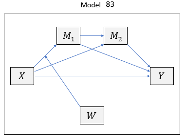 통계분석 강좌 - Process macro Model
