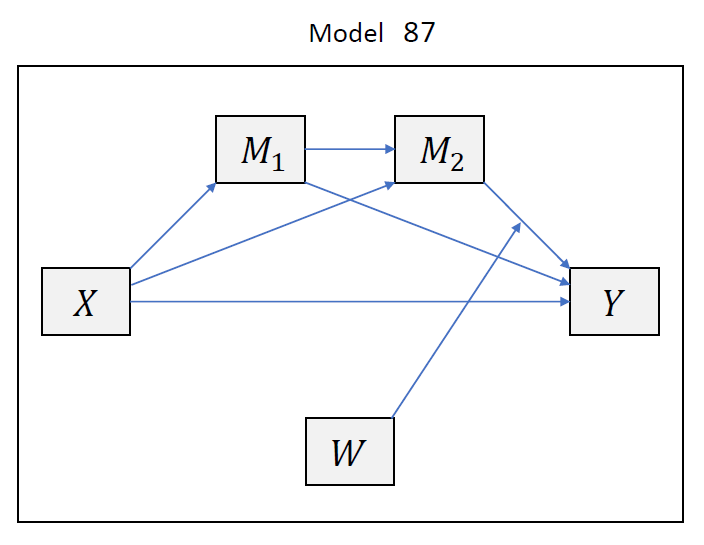 통계분석 강좌 - Process macro Model