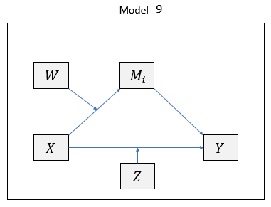 통계분석 Q & A - 교수님 안녕하세요. 프로세스 매크로 모델 9번에 대한 해석이 어려워 질문드립니다.