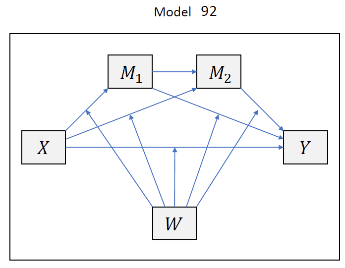 통계분석 강좌 - Process macro Model
