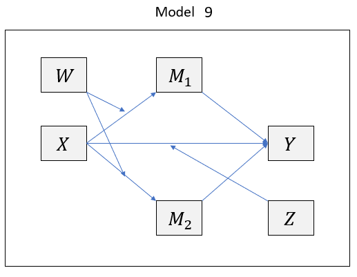 통계분석 강좌 - Process macro Model